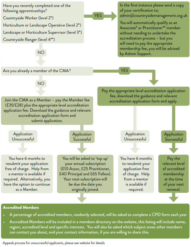 Accredited Membership Application Process - CMA